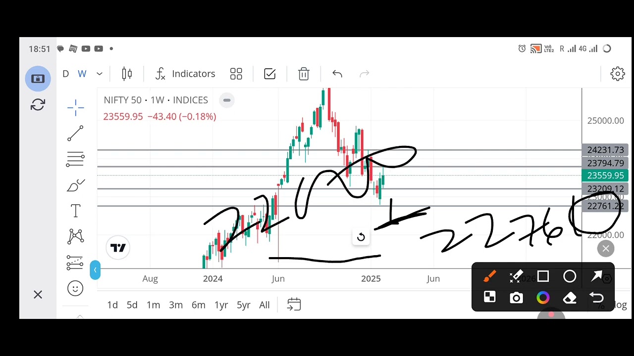 NIFTY AND BANK NIFTY WEEKLY CHART ANALYSIS UP COMING MOVES ROCKET - YouTube