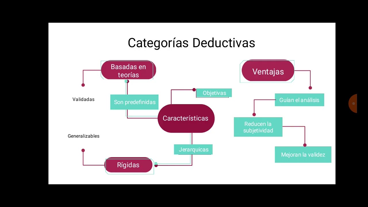 Construcción de categorías deductivas e inductivas. - YouTube
