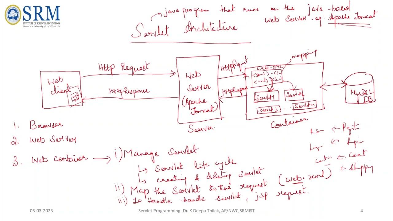 Servlet Architecture - YouTube