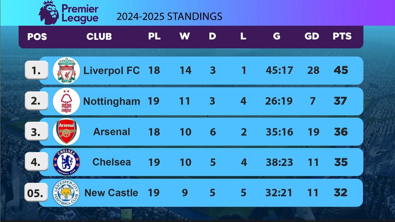 2025 EPL Table Standings Today | Premier League Table Today #football # ...