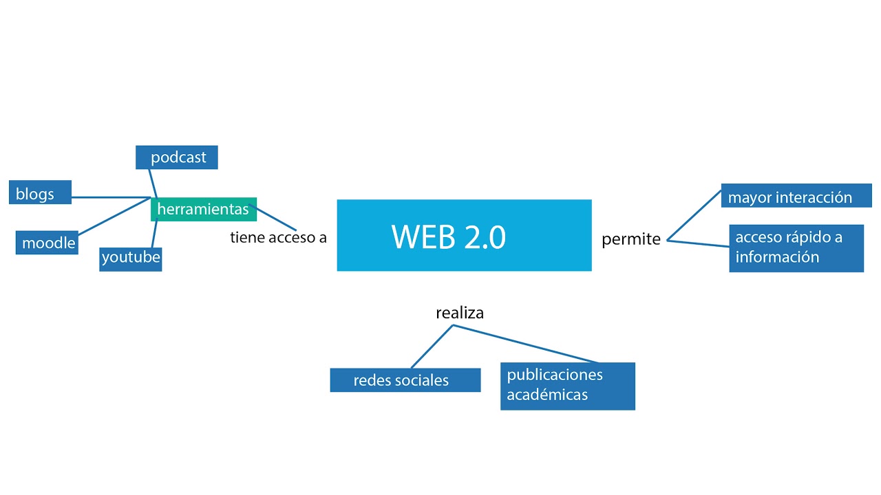 Mapa Mental WEB 2.0 - YouTube