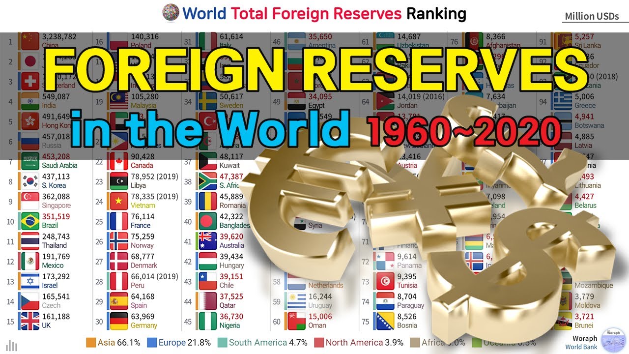 World Total Foreign Reserves Ranking (1960~2020) - YouTube