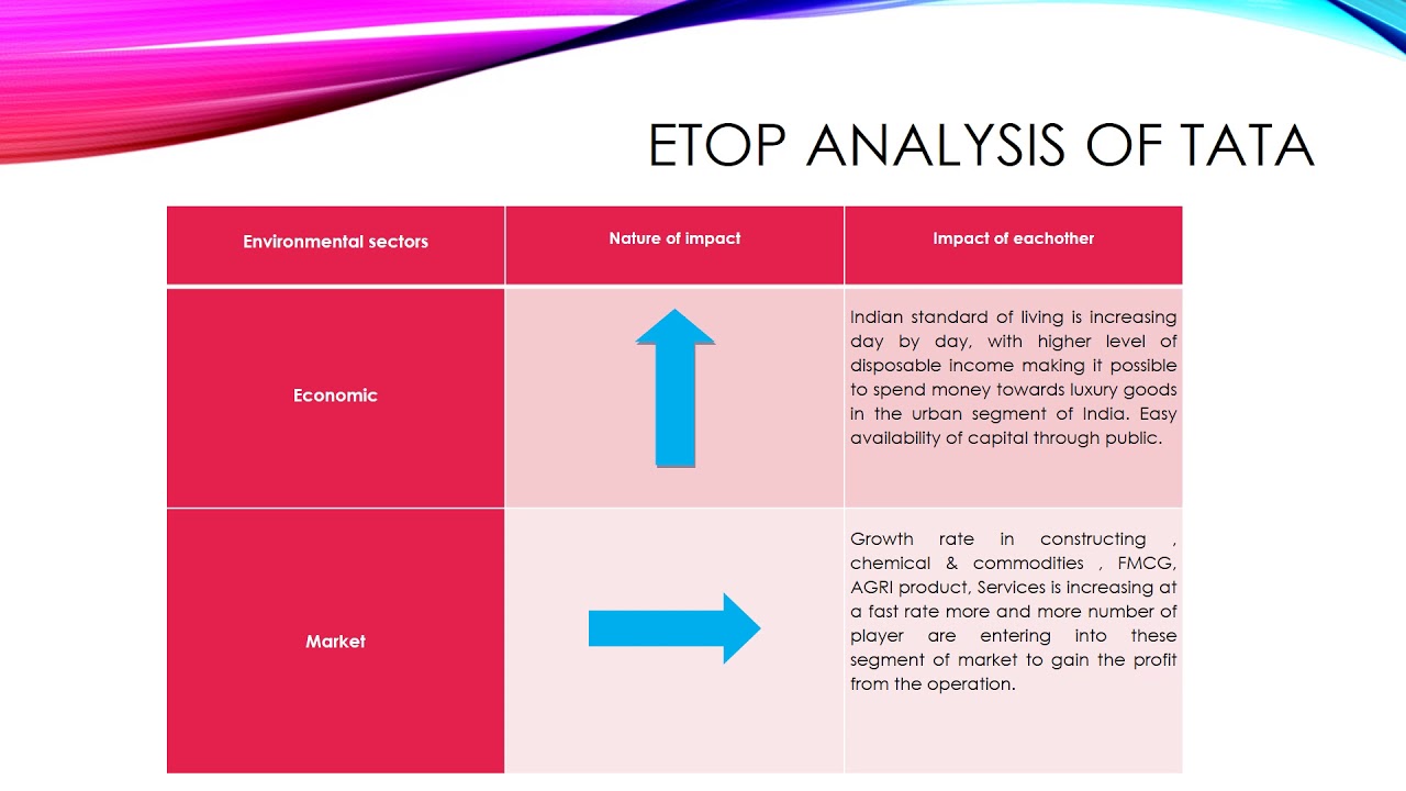 PPT ON ETOP ANALYSIS OF TATA #MERI#MERICOLLEGE - YouTube