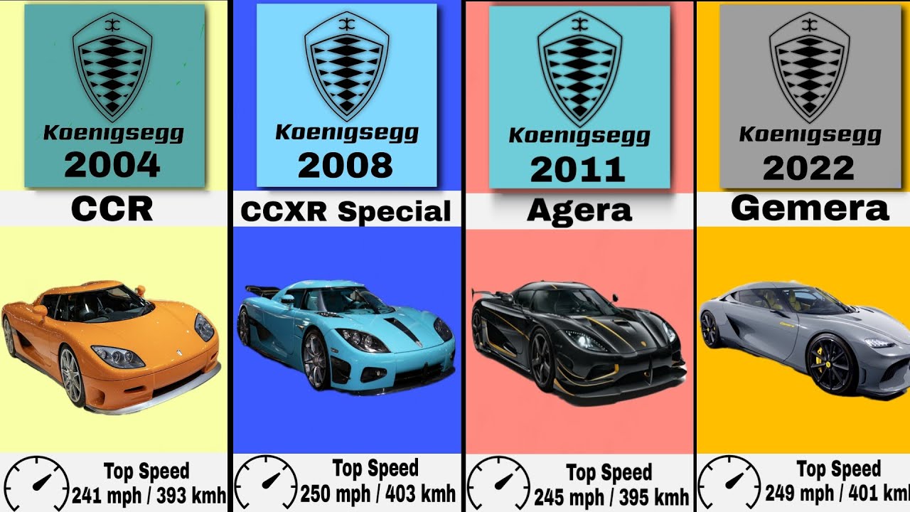 The Evolution Of The Koenigsegg Car - YouTube