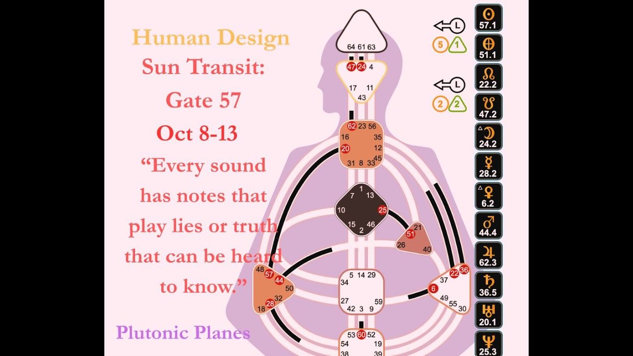 Human Design Gate 57 Transit "The beginning of Clairvoyant awareness ...