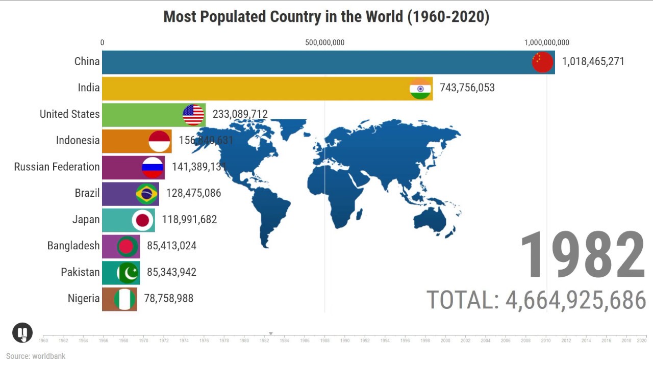 Most Populated Country In The World 1960 - 2020 | Top 10 Countries By ...
