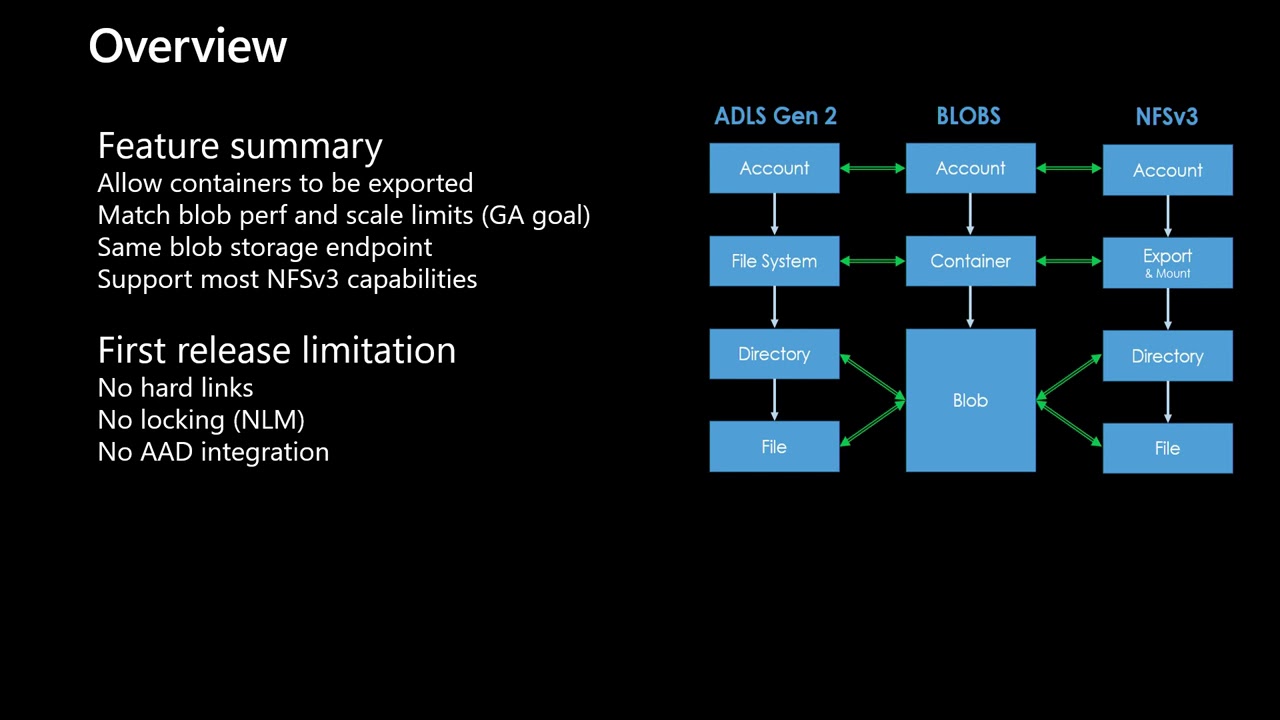 Migrate your NFS workloads to Azure Blob Storage THR2115 - YouTube