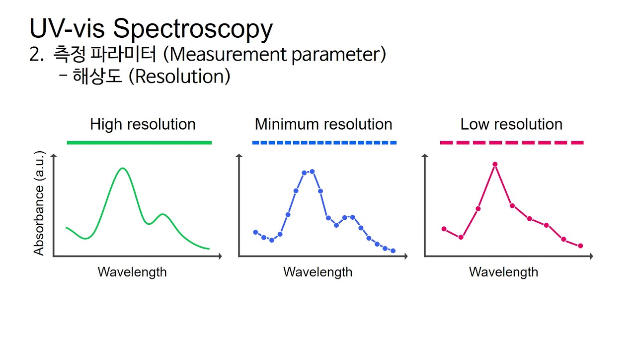 [분석화학] UV-vis Measurement Condition -UV 측정시 조건 및 고려할 사항들- - YouTube