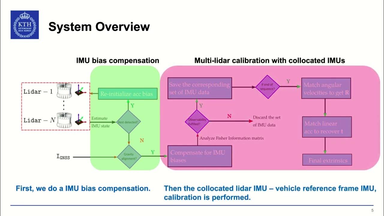 IMU-based online multi-lidar calibration without lidar odometry - YouTube