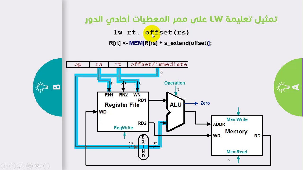 As an instruction memory on data path || على ممر المعطيات أحادي الدور ...