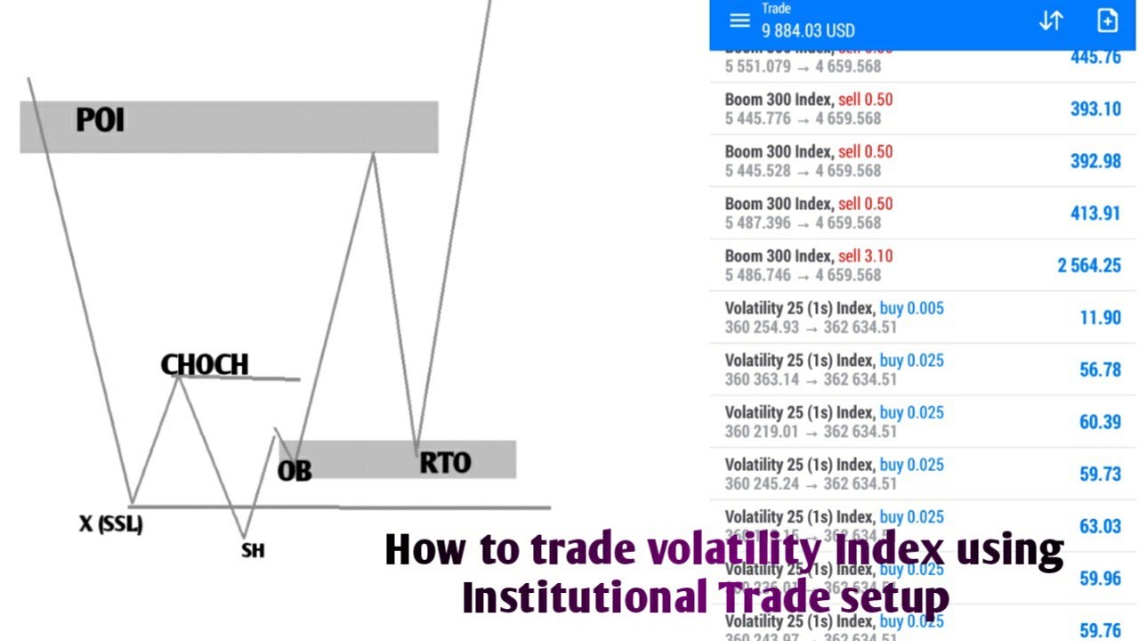 How to Trade Volatility Index Using Institutional Trade setup Part 7 ...