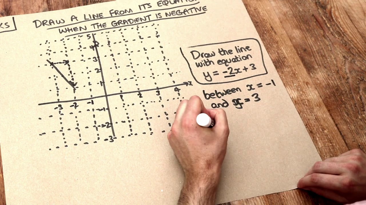 Key Skill - Draw a line from its equation when the gradient is negative ...