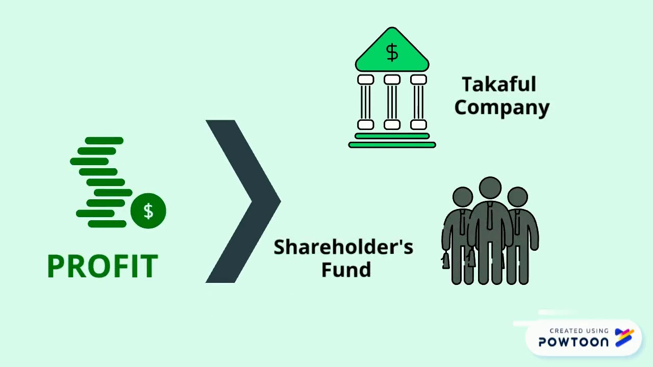 WAKALAH MODEL IN TAKAFUL - YouTube