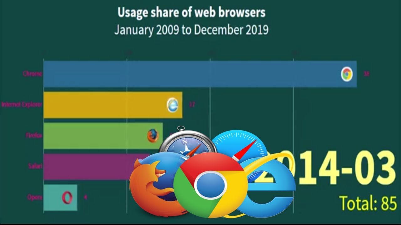 TOP USAGE OF WEB BROWSER/Data is beautiful video - YouTube