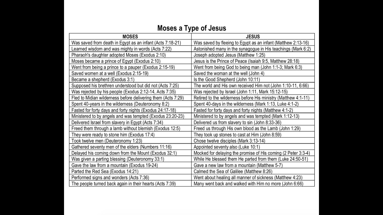 24 ways Moses was a type of Christ - YouTube