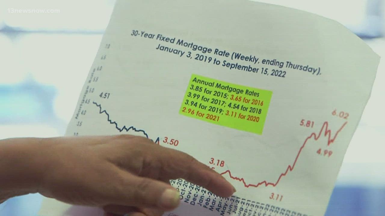 Mortgage rates climb above 6 percent - YouTube