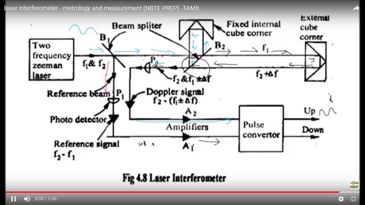 laser interferometer - metrology and measurement (NBTE PREP) -TAMIL ...