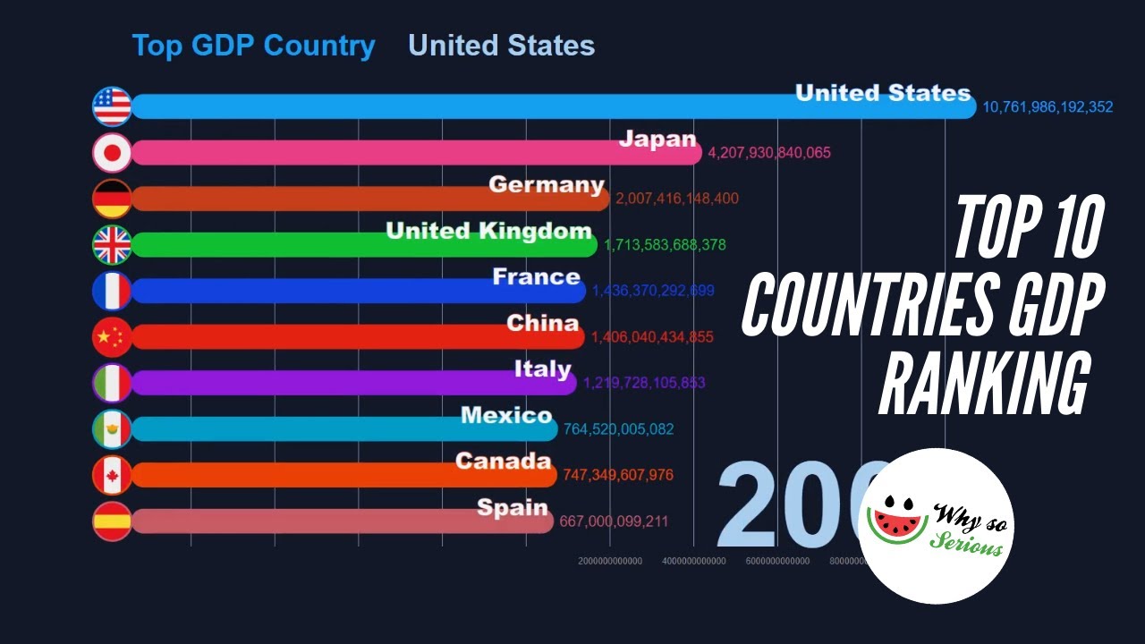 Top 10 Countries Gdp Data Ranking History 1960 2018 Youtube