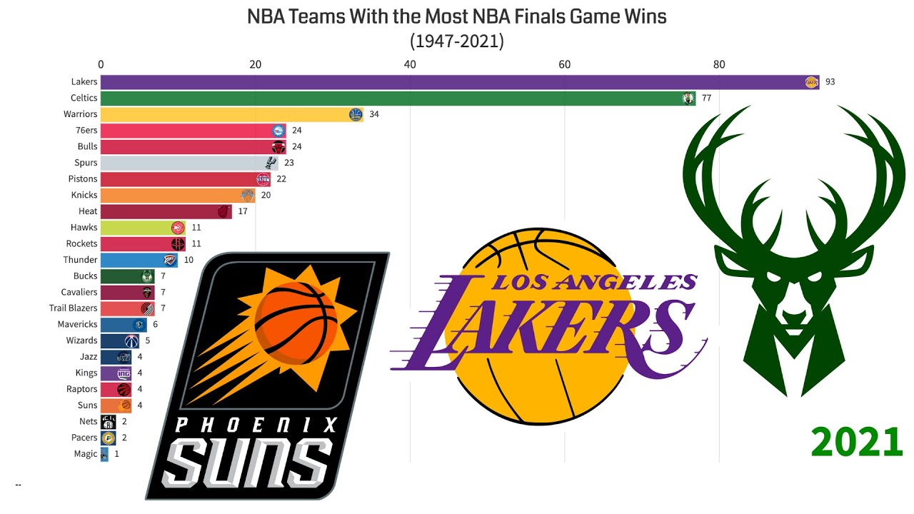 NBA Teams With The Most NBA Finals Game Wins (1947-2021) - YouTube