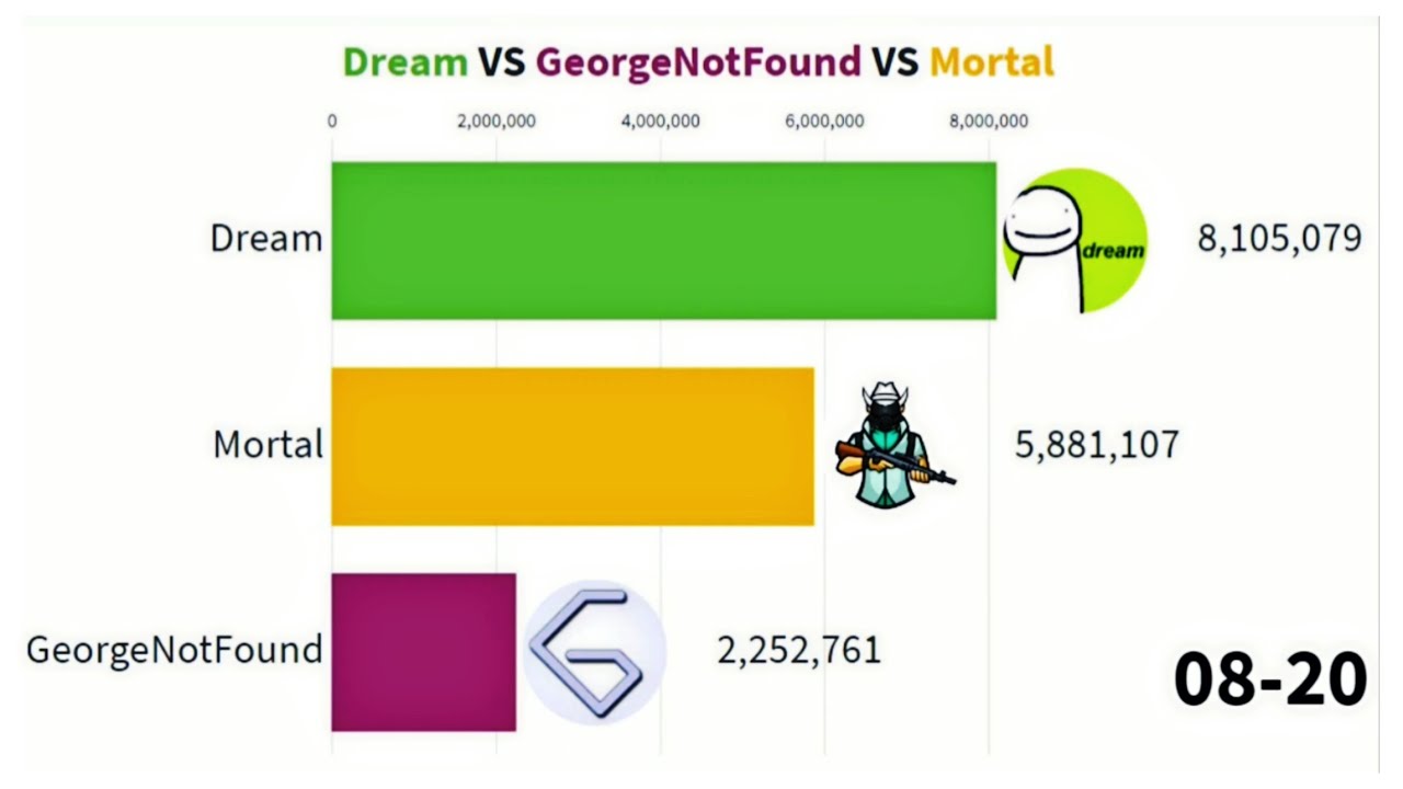 Dream Team Sub Count History With Mortal & GeorgeNotFound (2013-2020 ...