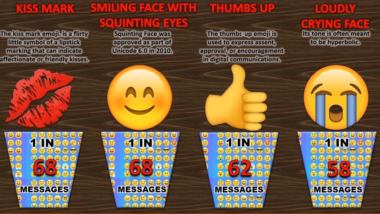 Most Used Emoji's | Most Popular Emoji Probability comparison - YouTube