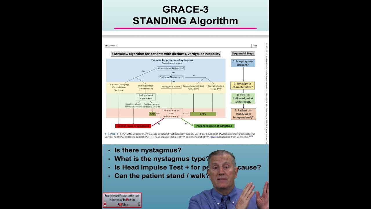 48 What is STANDING vertigo patient diagnostic algorithm as discussed ...