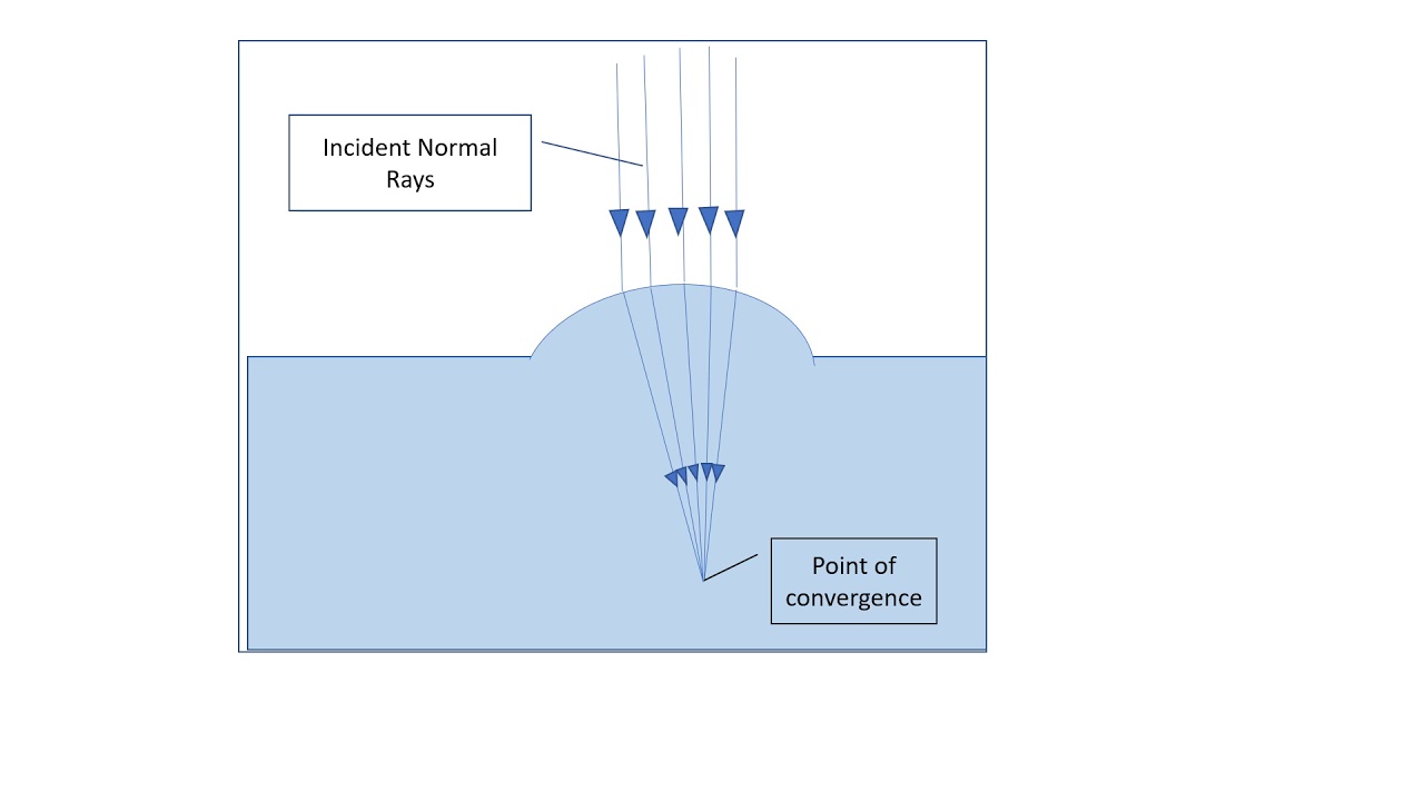 Emergence of Double Convex Water Lens - YouTube