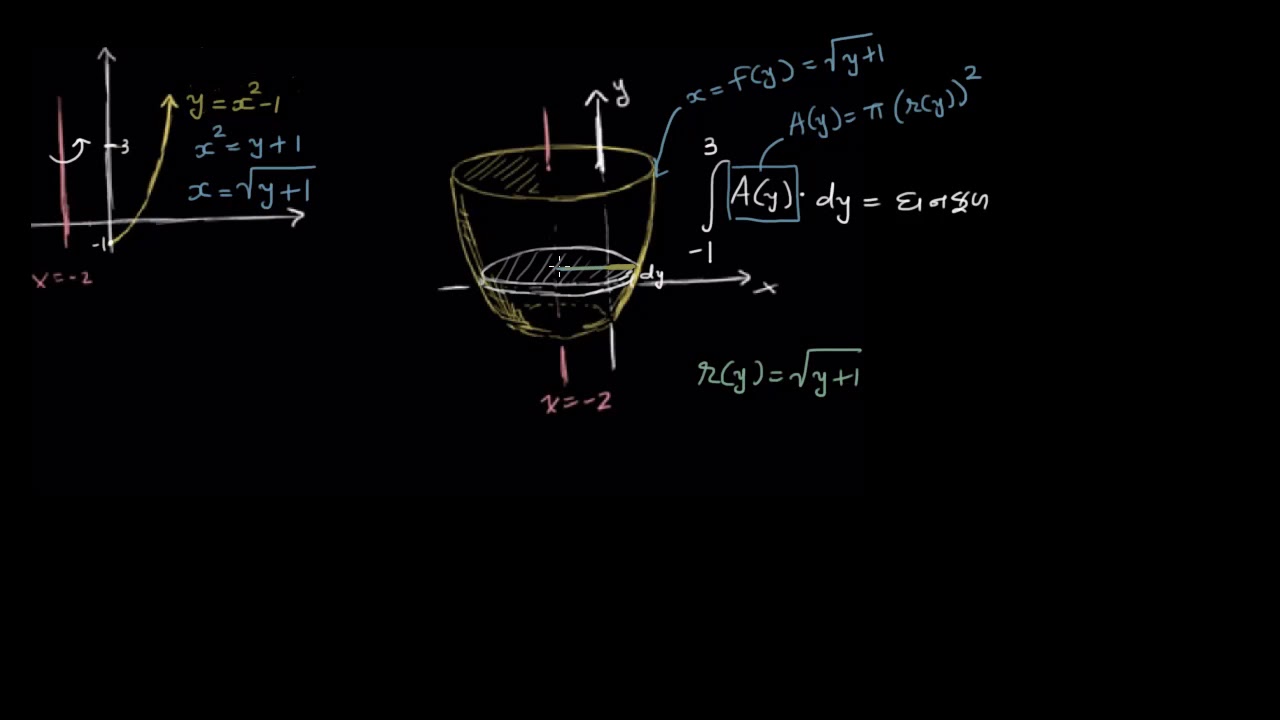 Disk method rotating around vertical line - YouTube