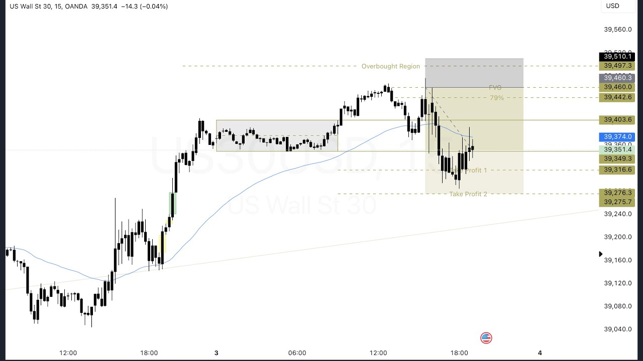 US30 / Dow Jones Live Trading - 200% Profit in 7 Minutes! - YouTube