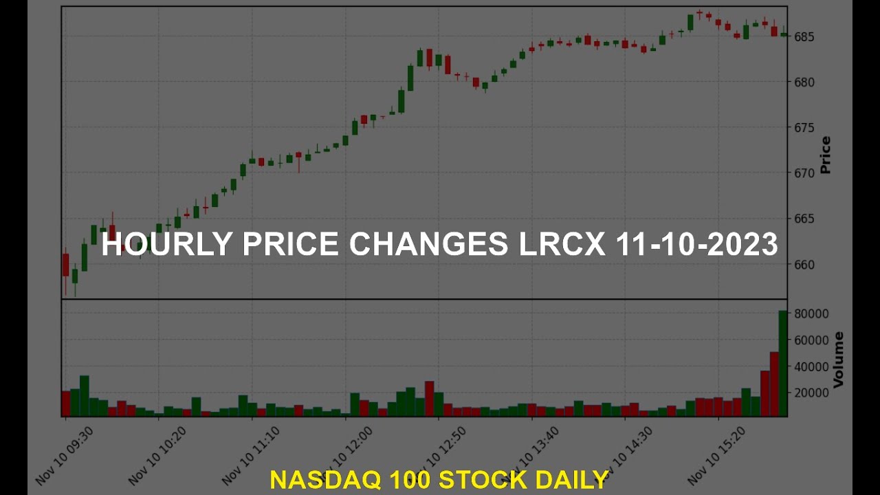 Lam Research Corporation LRCX Stock Price Analysis Today - YouTube