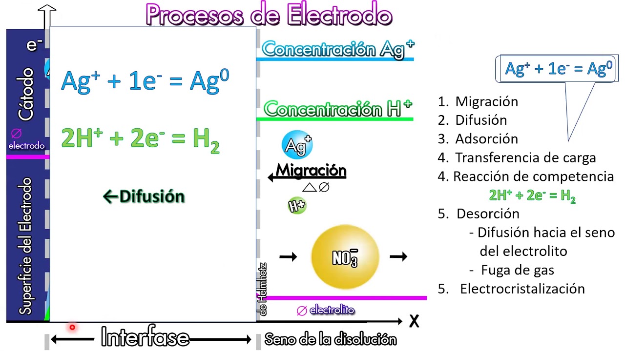 Procesos de Electrodo en la reacción electroquímica - YouTube