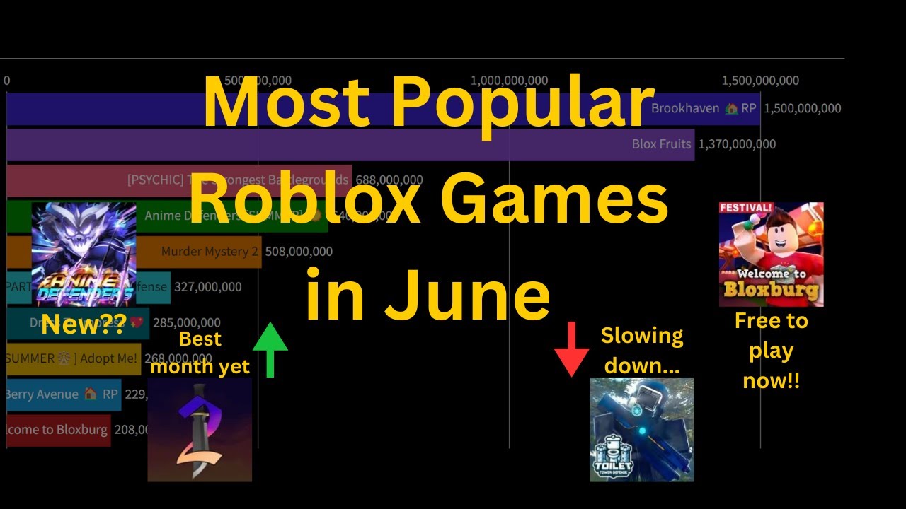 THE TOP 10 ROBLOX GAMES IN JUNE 2024 - YouTube