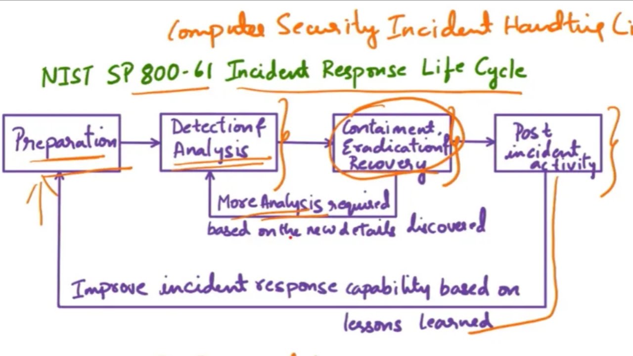 Incident Response Lifecycle IR Plan NIST SP 800 61 Security