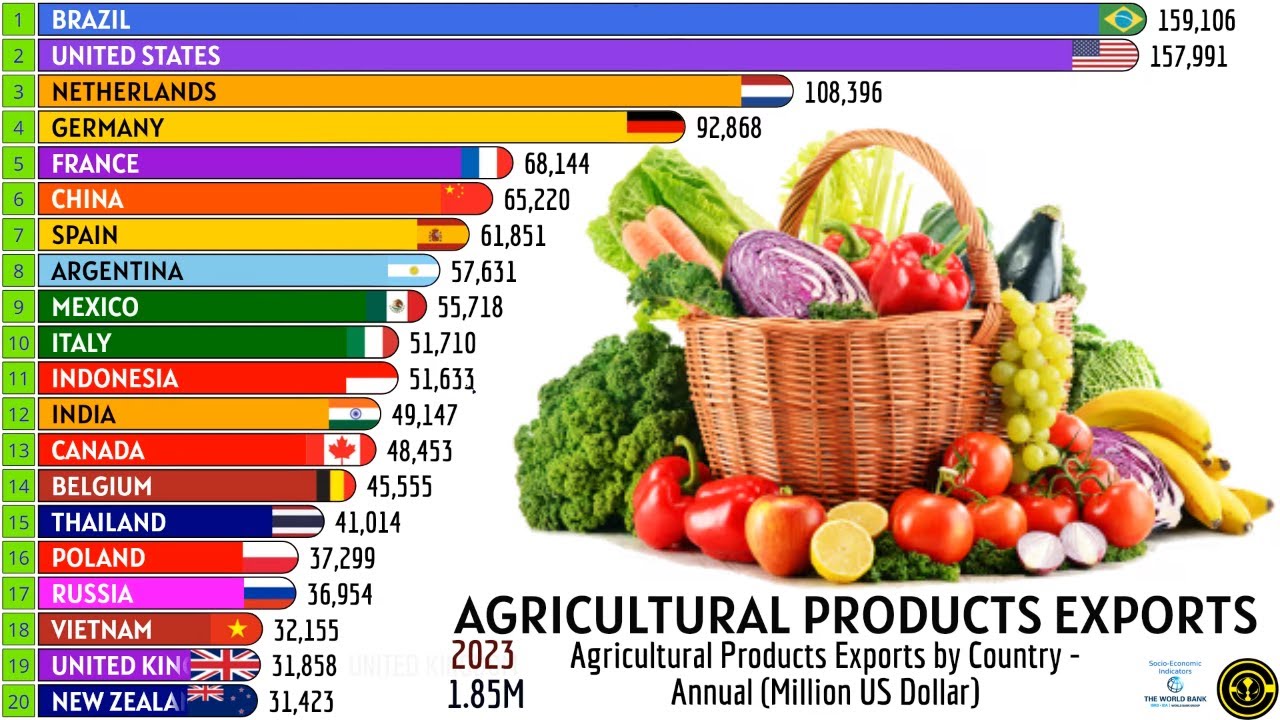 TOP 20 LARGEST AGRICULTURAL PRODUCTS EXPORTERS IN THE WORLD - YouTube