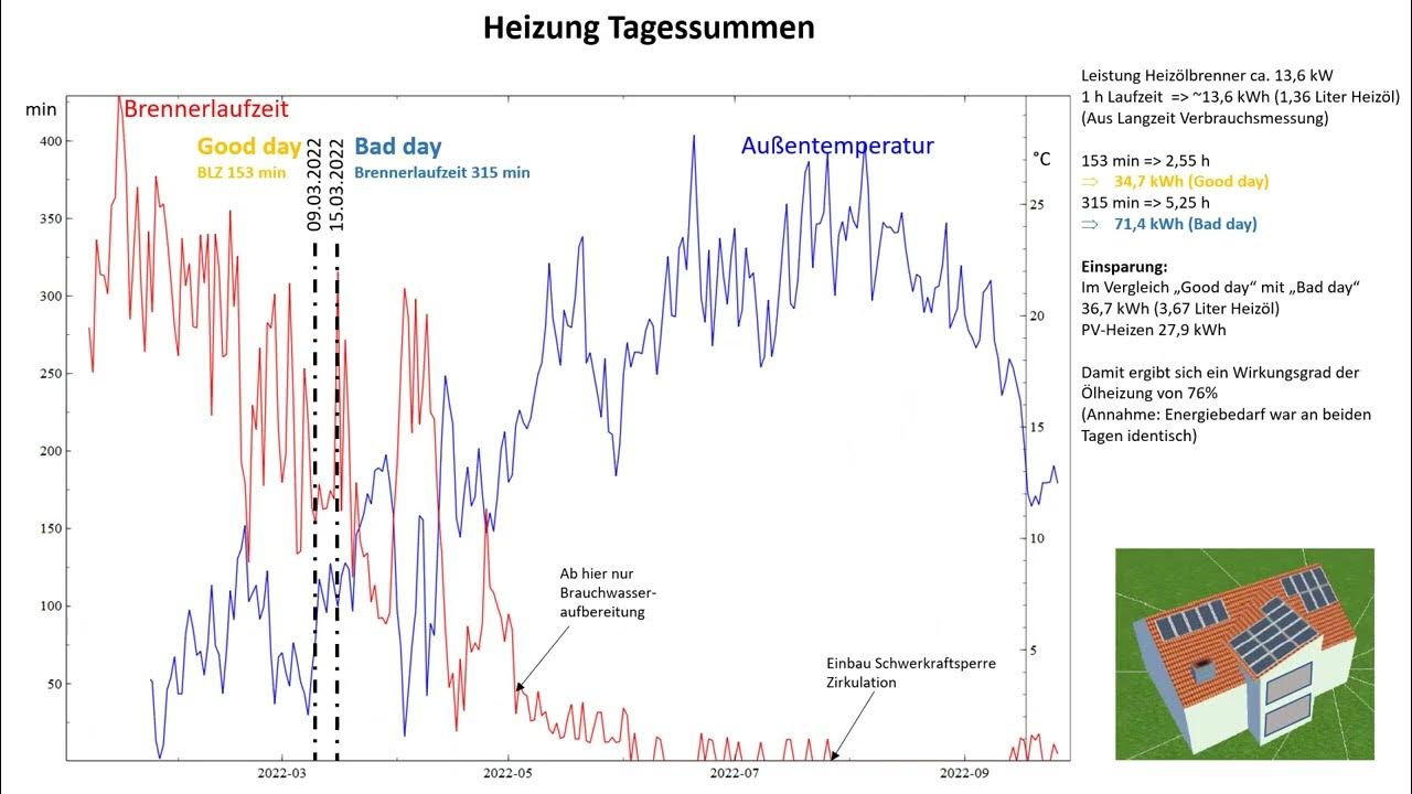 PV Heizung, Heizkosten reduzieren, Arduino, ISKRA MT631, SML ... PV Heizung, Heizkosten reduzieren, Arduino, ISKRA MT631, SML ...