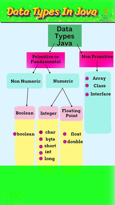 Data Types In Java Javaclass Objectorientedprogramming Computer Programminglanguage Youtube