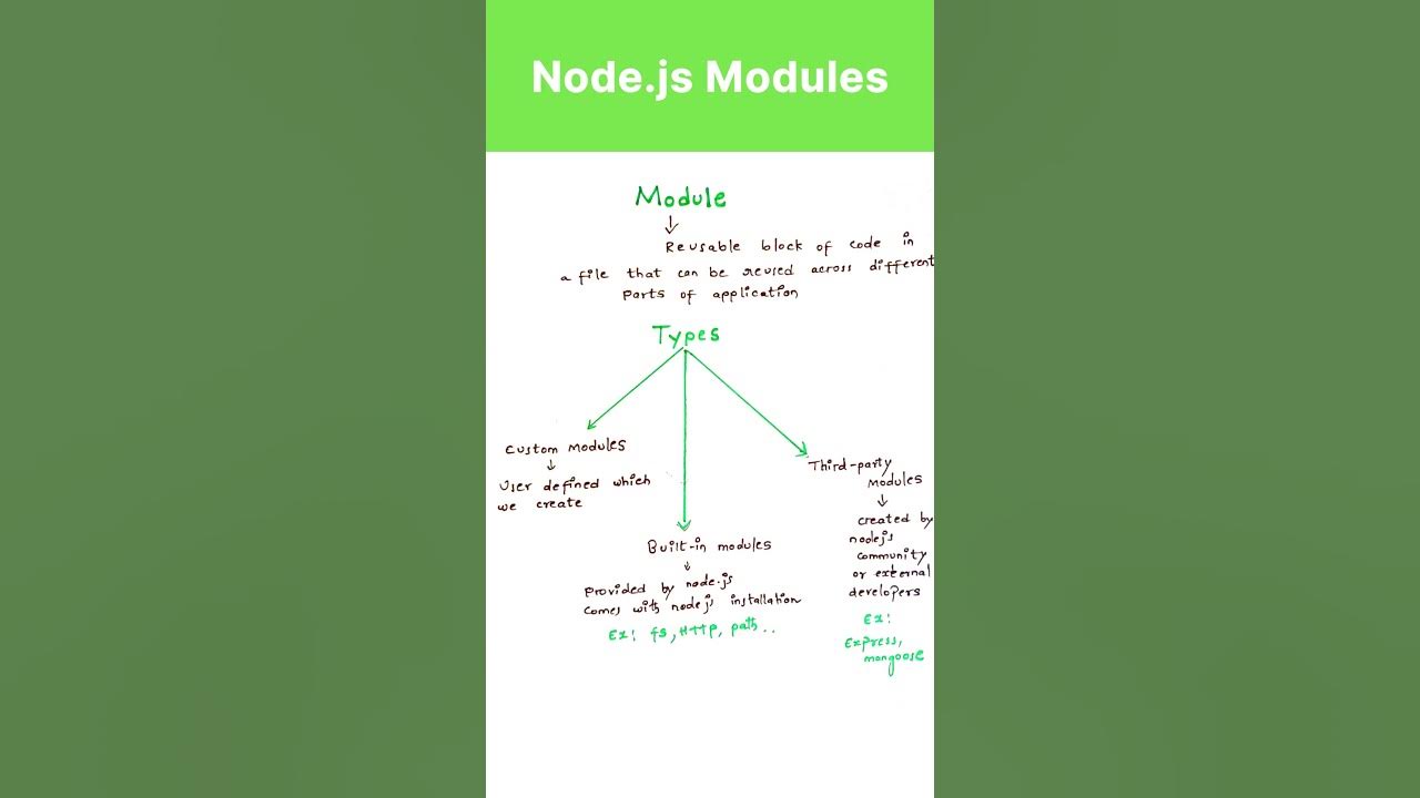Modules In Nodejs Coding Nodejs Javascript Backend Webdevelopment Javascriptinterview