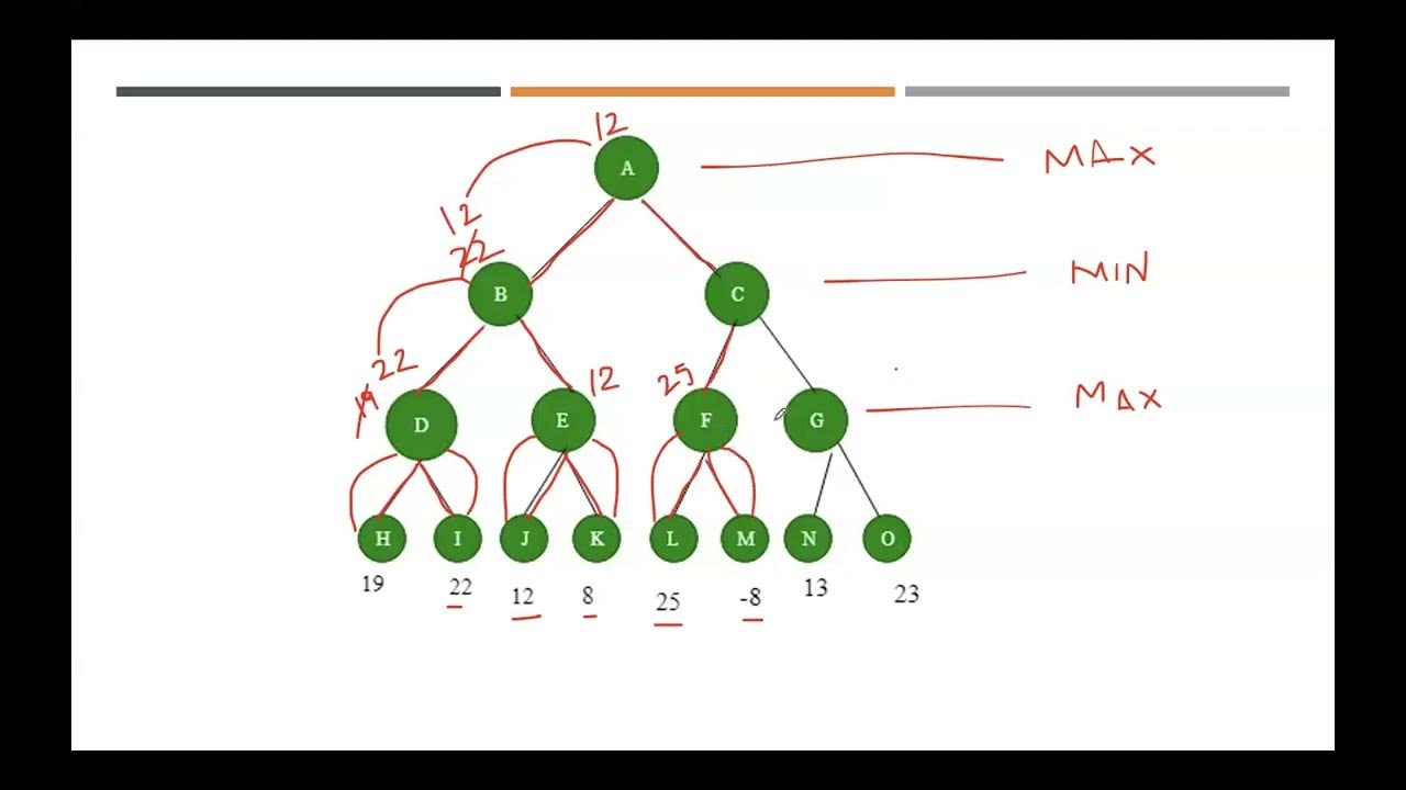 Lecture 24# Min-Max Problem | Artificial Intelligence - YouTube