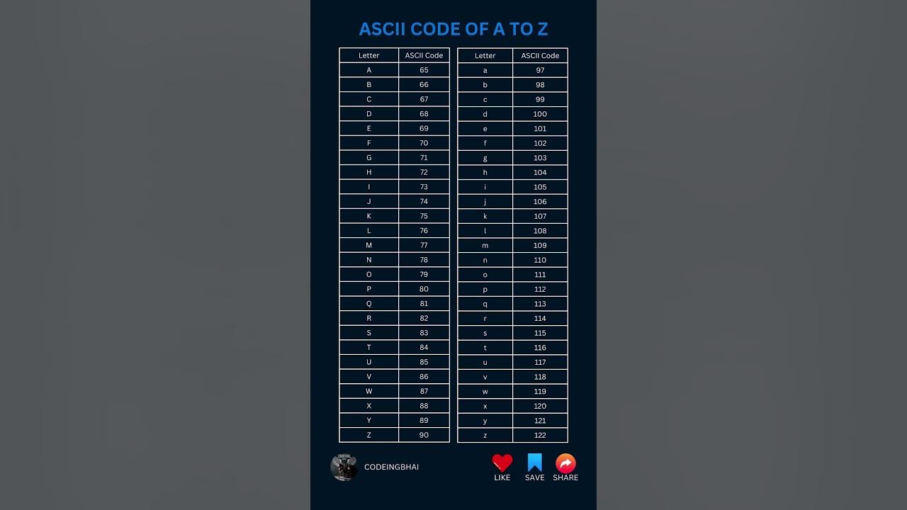 Ascii Code Of A To Zhtml Css Coding Programmingcodenewbie Codingcommunity Technews Youtube