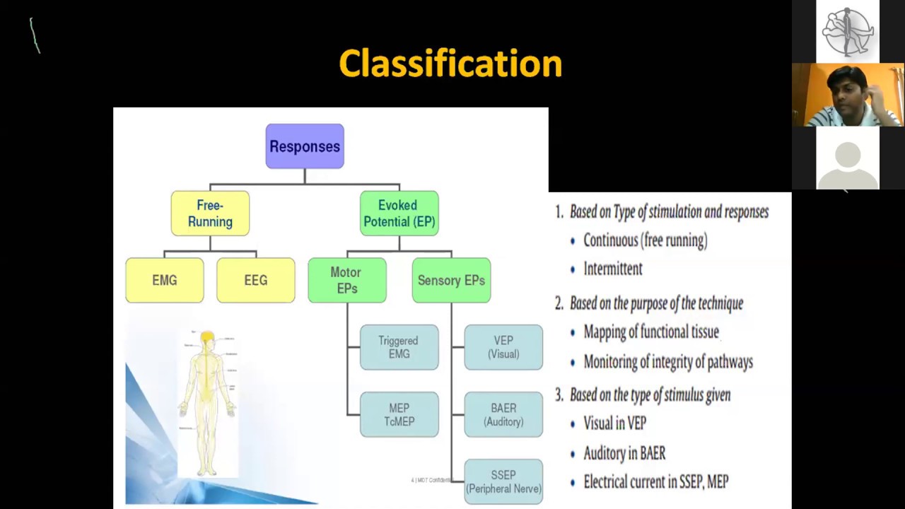 A Primer on basics of IONM - All Modalities by Dr.Nitin Manohar ...
