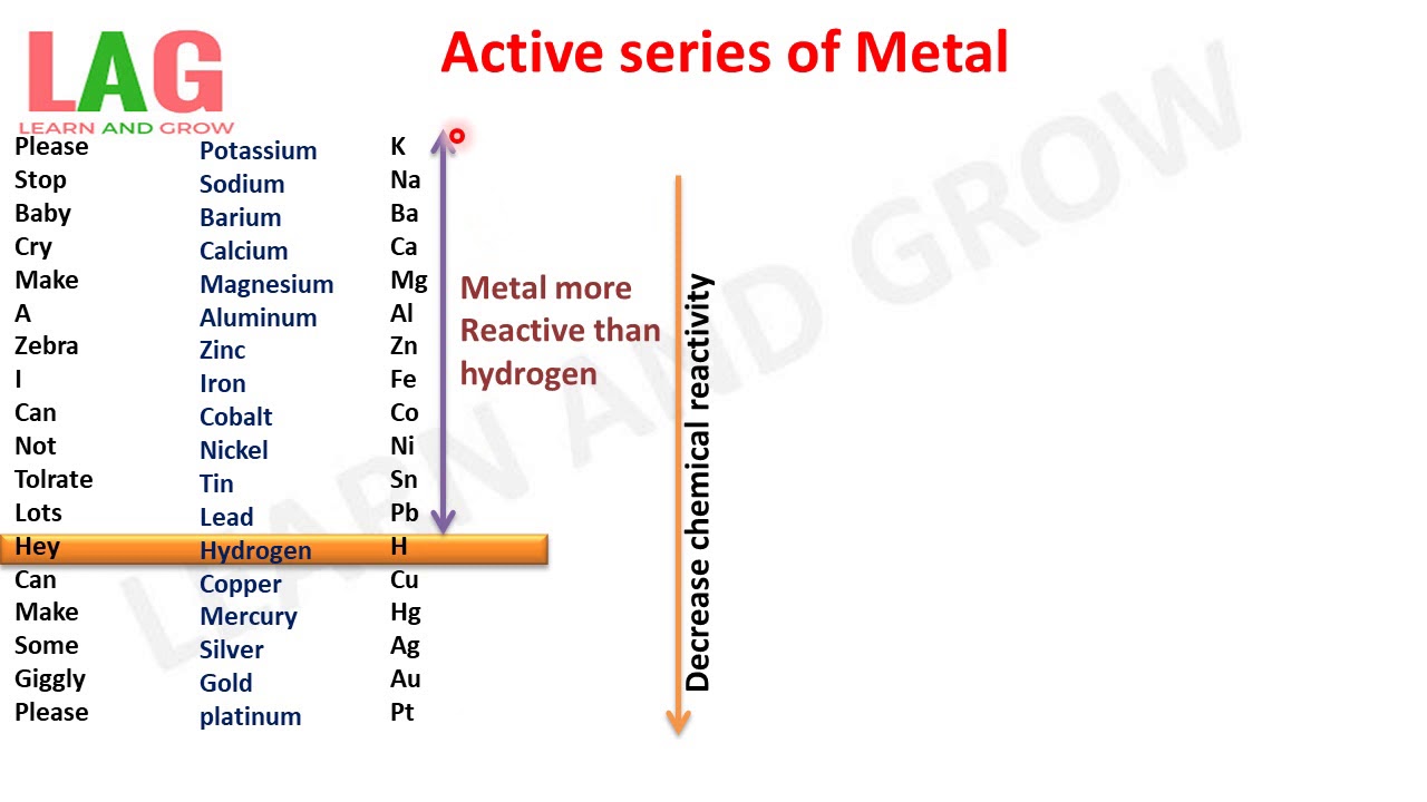 Reactivity Series Of Metals (Active Series Of Metals) [Hindi] - YouTube