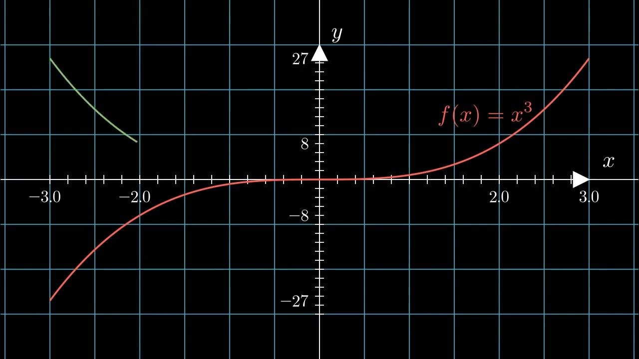 Mathematics Animations With Manim Library Python Youtube