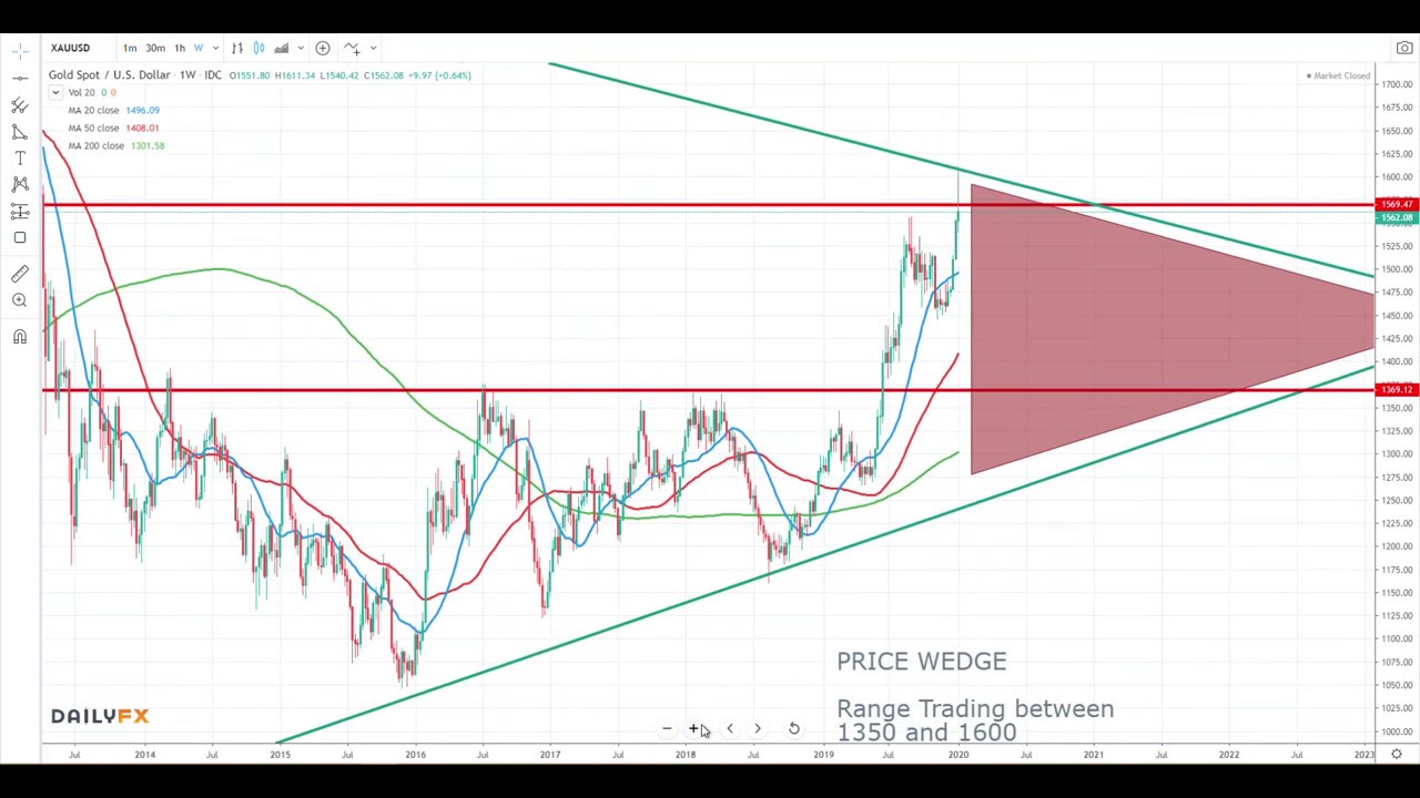 Gold Price Analysis - XAUUSD - Week of January 12th 2020 - YouTube