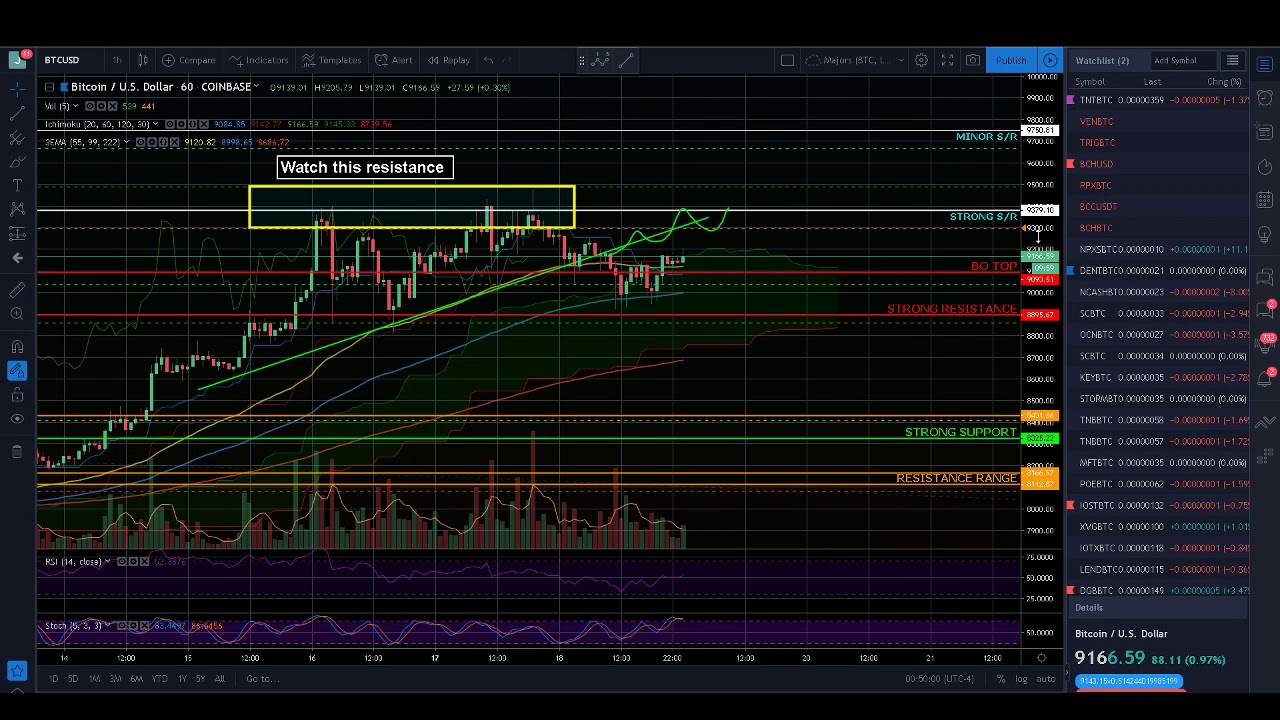 BTC 10K Model from 2 Weeks Ago - Wave 5 Working and Looks to Test ...
