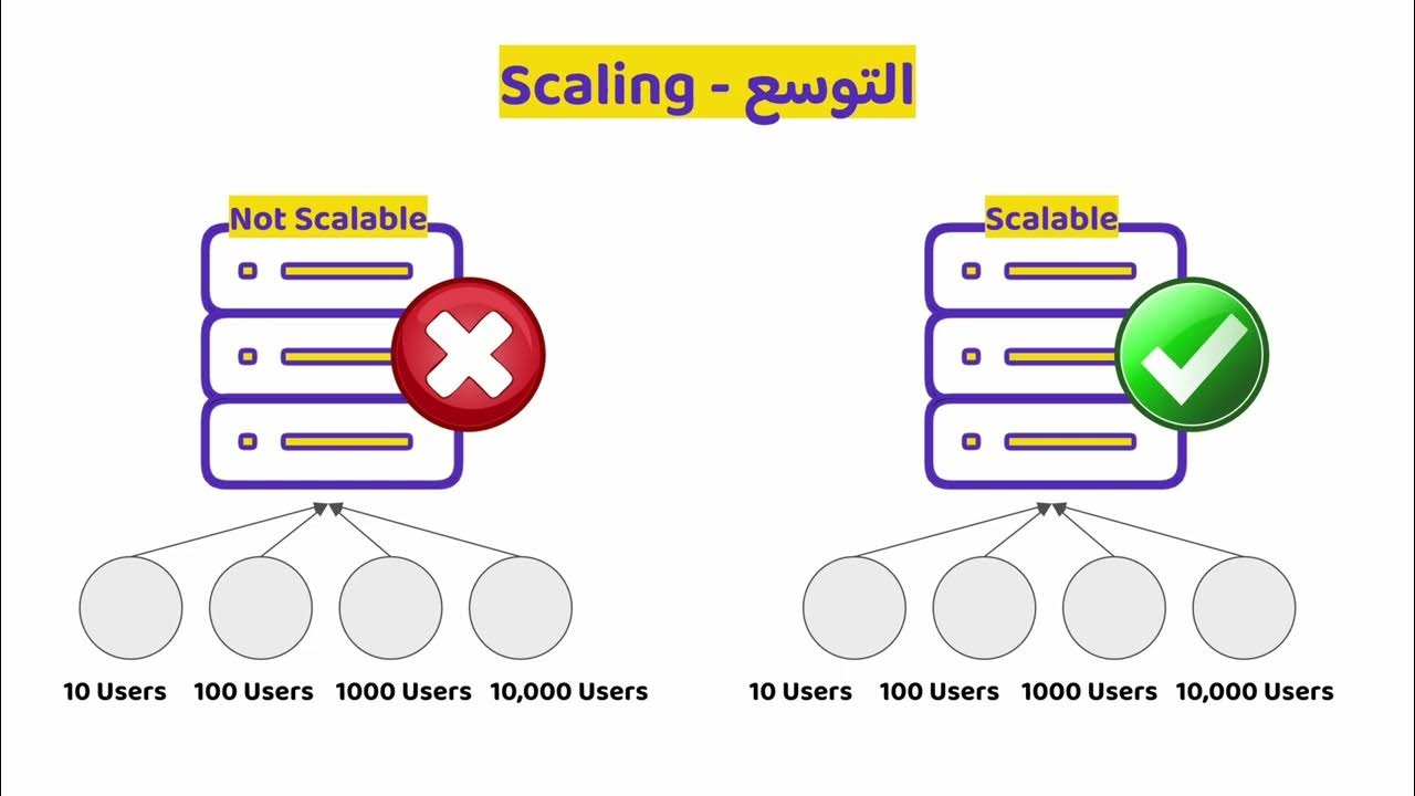 Scalability in Distributed Systems - التوسع في النظم الموزعة - YouTube