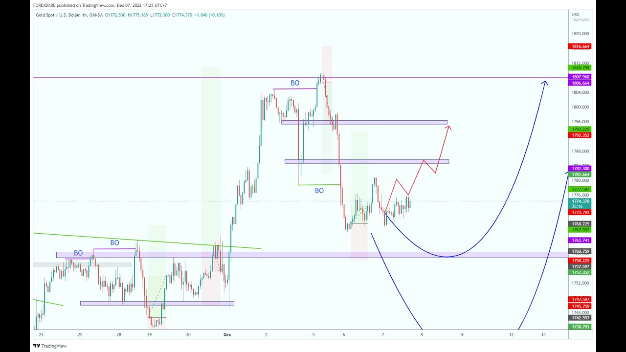 Live Gold & Forex Analysis 13-December-2022 | Learning with Practical ...