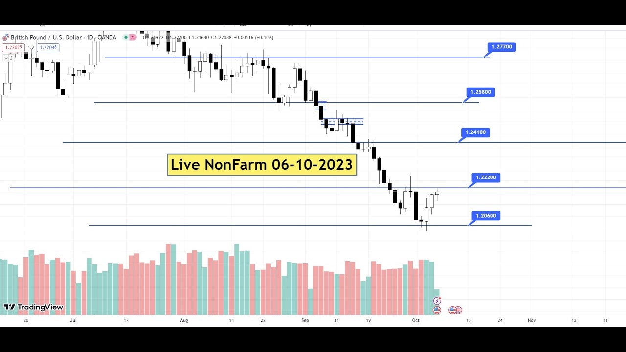 Live Trading - tin NonFarm 06/10/2023 - YouTube