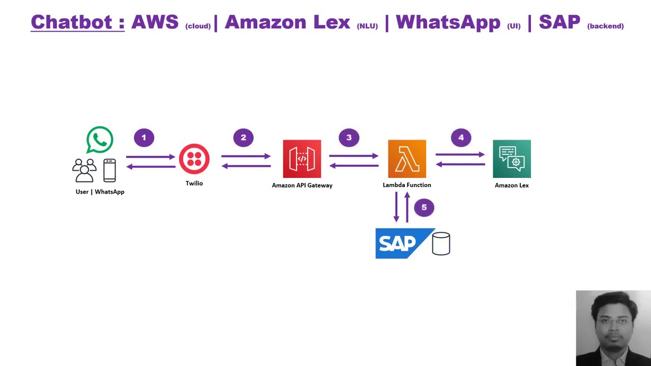 0 [AWS Lex]: Intro - YouTube