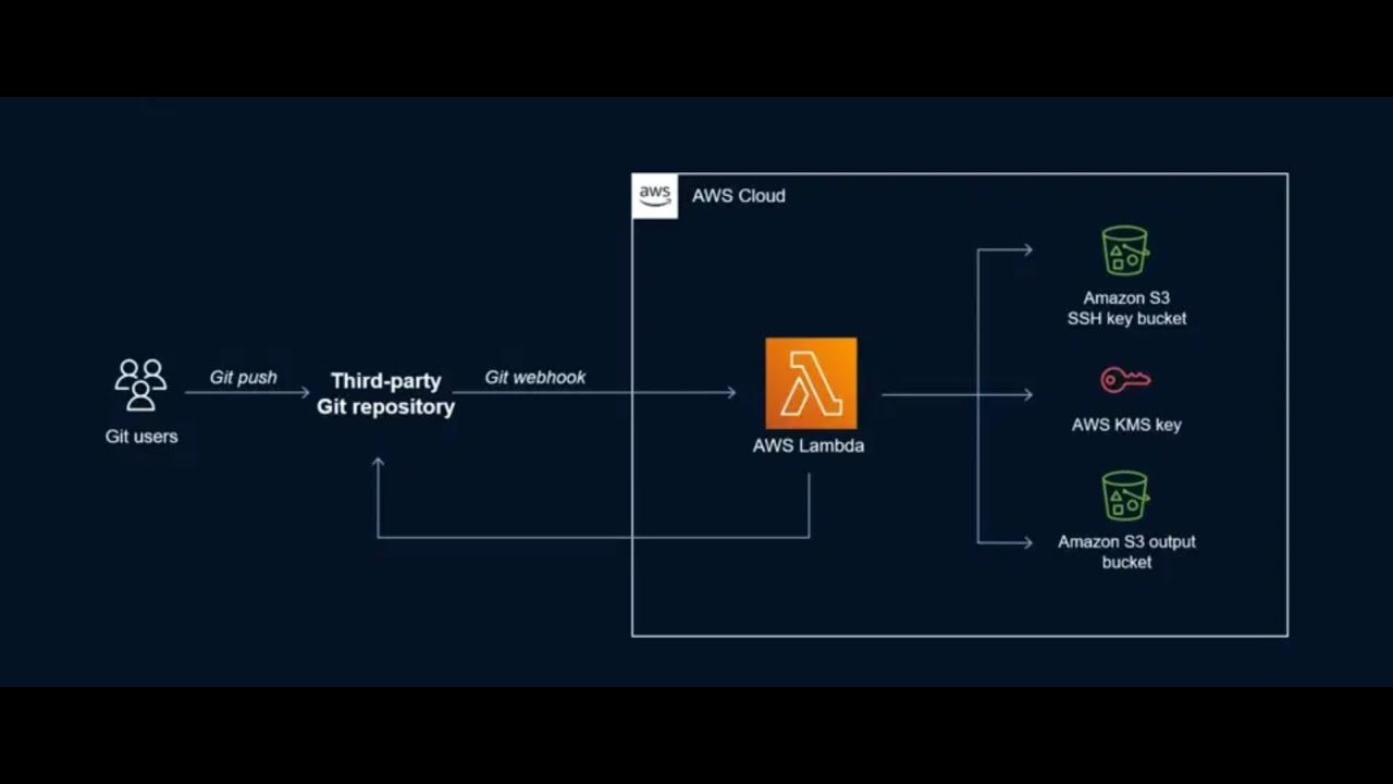 Creating animated GIF of Terraform, AWS, Chef using powerpoint - YouTube
