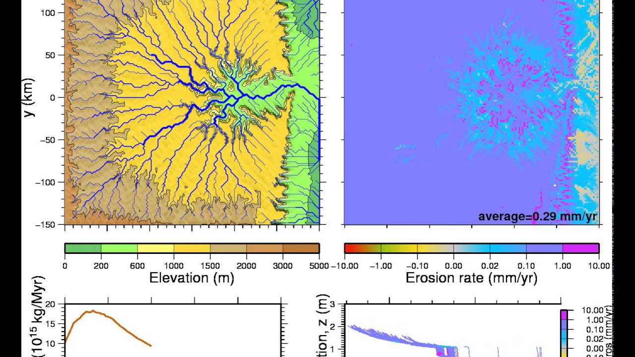 Erosion of a sedimentary basin containing a hard layer (a TISC ...
